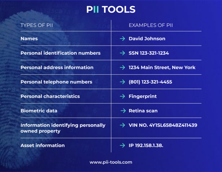The Complete Guide to PII | PII Tools